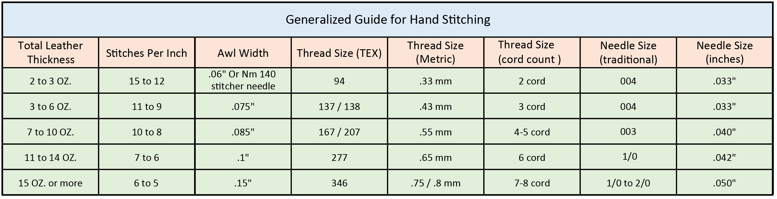 Generalized Guide To Needle Thread And Awl Sizing For Hand Stitching Generalized Guide To Needle Thread And Awl Sizing For Hand Stitching